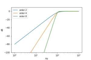【Python】scipy.signal.butterでローパス（ハイパス）フィルタを作成する | いかすブログ